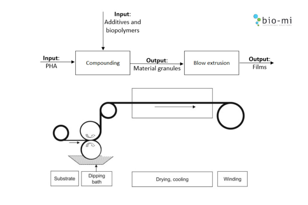 PHA for Agriculture or Packaging Applications – Inspire Europe
